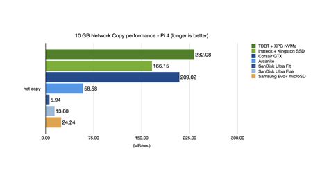The Fastest Usb Storage Options For Raspberry Pi Jeff Geerling