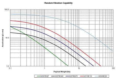 Vibration Shaker Selection Guide