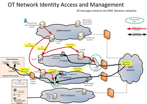 Identity And Access Management Nist Sp 1800 2