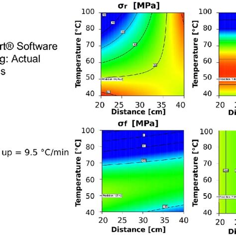 Influence Of Temperature And Distance On The Results From The Optimization Download