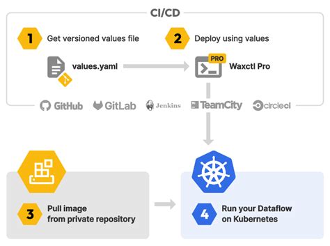 powerful cli for deploying your dataflows bytewax