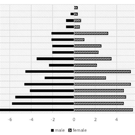 A Age Sex Pyramid Of Gammalsvenskby Population Before Emigration And