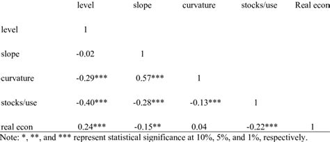 Contemporaneous Correlations Between Variables Considered In The Var