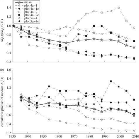 Trajectories Of Tree Population Density Relative To Population Density