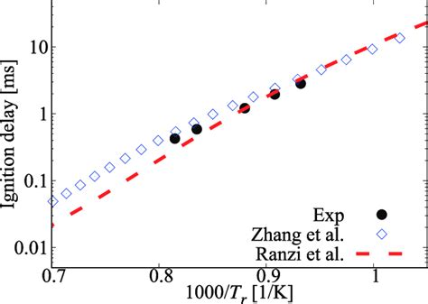 Figure A5 Comparison Of Ignition Delay Times Calculated Using Download Scientific Diagram