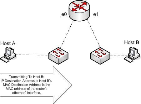 CCNA Guide For Handle Cisco Switch And Routers Address Resolution Protocol ARP