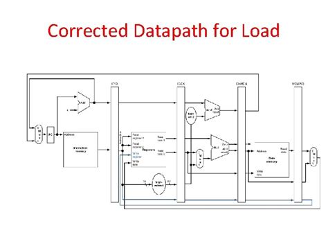 singlecycle cpu datapath control 1 review processor design
