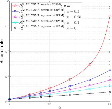 Figure 2 From On Design And Performance Analysis Of Asymmetric 2pam 5g