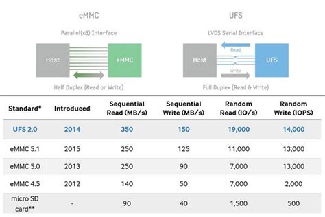 ufs与emmc到底是啥？三分钟看懂ufs和emmc的区别 颖特新科技