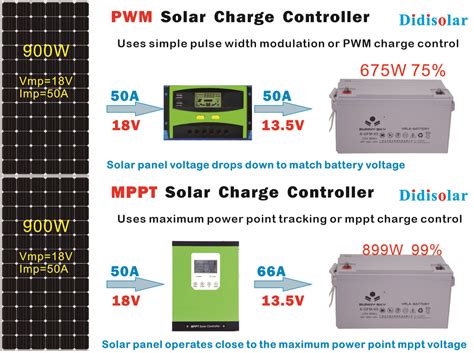 What Is MPPT Solar Charge Controller