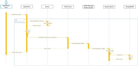 Uml Sequence Diagram Of Data Flowing From The City Sensescape Download Scientific Diagram