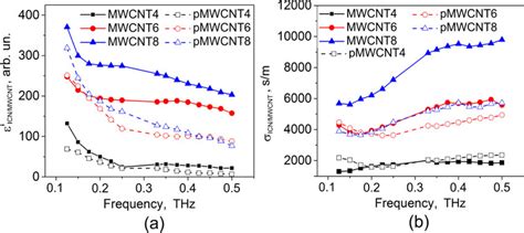 Maxwell Garnett Permittivity A And Conductivity B Of Initial And