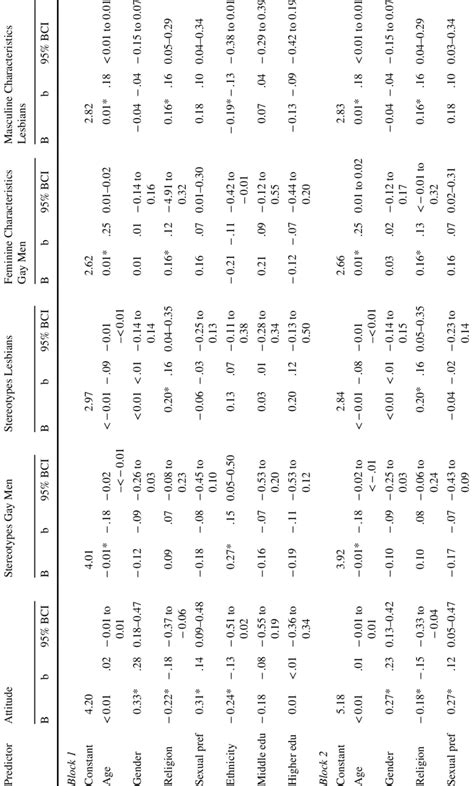 Multiple Regression Statistics Download Scientific Diagram