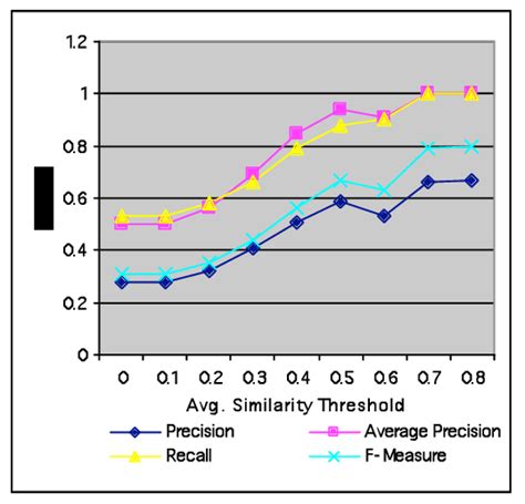 Evaluation Results For An Article Link Prediction Task Download Scientific Diagram