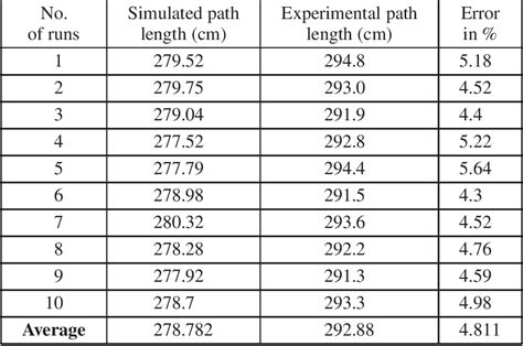 Table 1 From Navigation Of Humanoids By A Hybridized Regression