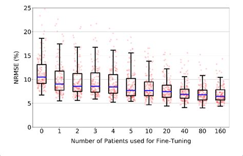 Normalized Root Mean Square Error Nrmse Of Facial Landmark