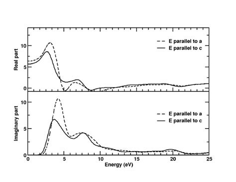 Calculated Real ε 1 And Imaginary ε 2 Part Of The Total Dielectric
