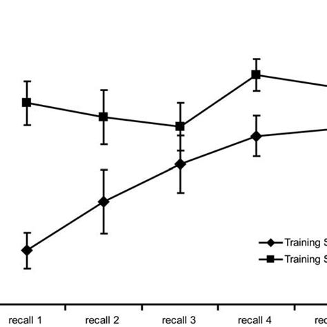 Average Subject Performance On The Recall Task In Training Sessions 1