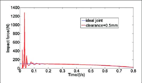 Impact Force In Joint Based On Improved Contact Force Model Download Scientific Diagram