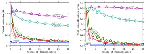 federated optimization distributed machine learning for on device