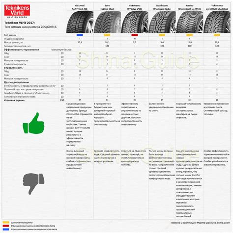 Teknikens Varld 2017: Большой тест зимних шин 205/60 R16 | Shina Guide