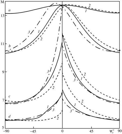 Mach Numbers M S Of The Leading Shock Wave S 1 As Functions Of The