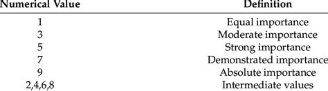 Saatys Scales For Pairwise Comparison Download Scientific Diagram