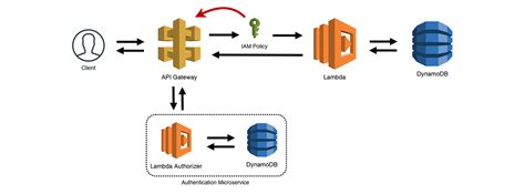 serverless microservice patterns for aws jeremy daly