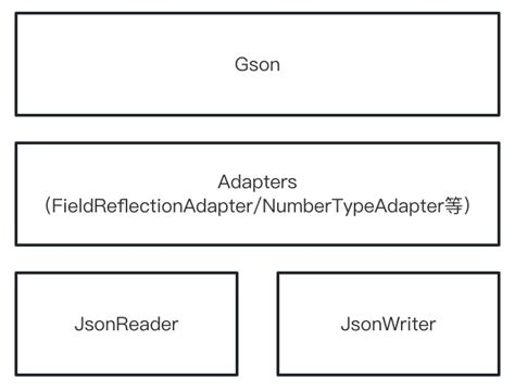 gson原理分析 jsonreader 个人网页
