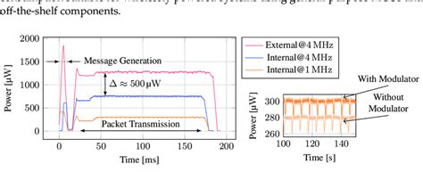 The Power Consumption Of The Tag MCU With Different Oscillators Download Scientific Diagram