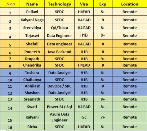 Sathish Kumar On Linkedin Qa Qaautomation Salesforceadmin
