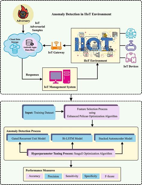 Enhanced Pelican Optimization Algorithm With Ensemble Based Anomaly