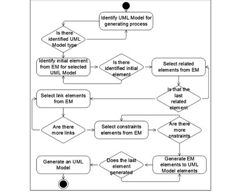 the top level transformation algorithm of uml models generation from em