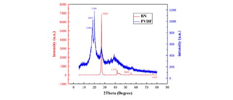 X Ray Diffraction Pattern Of H Bn And Pvdf Download Scientific Diagram