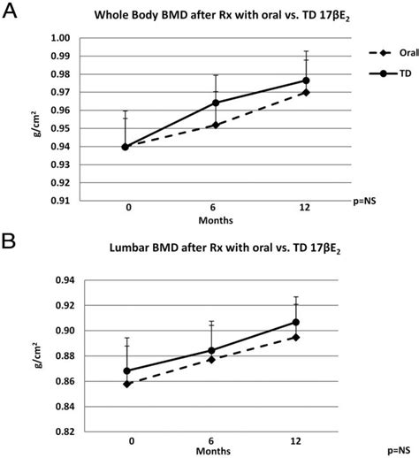 Metabolic Effects Of Oral Versus Transdermal 17β Estradiol E2 A