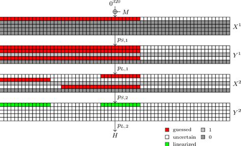 Figure 7 From Preimage Attacks On Reduced Round Ascon Xof Semantic