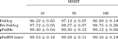 Comparison On The Mnist Dataset Download Scientific Diagram