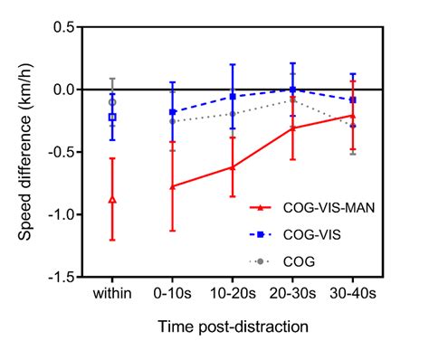 median speed difference km h relative to baseline or each distraction