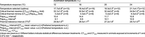 Effects Of Acclimation Temperature On Thermal Tolerance Of Hemigrapsus Download Table