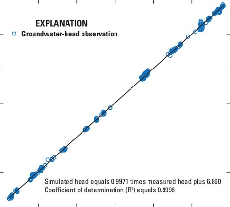 Observed Groundwater Heads Plotted With Simulated Heads Combined For Download Scientific