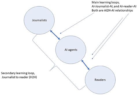 The Ai Driven Human Machine Learning Triangle Download Scientific Diagram