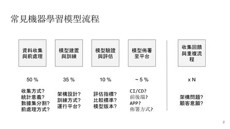 Tensorflow Extended 端至端機器學習框架 從概念到實作 Tensorflow Extended An End To End Ml Pipeline Framework