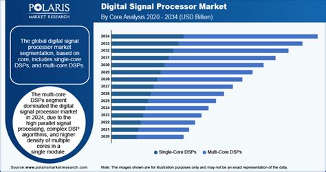 Digital Signal Processor Market Share And Forecast 2034