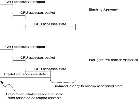 Intelligent Pre Fetcher Reduces Latency Even When Queues Are Empty Download Scientific Diagram