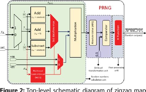 Figure 1 From Hardware Implementation Of Chaotic Zigzag Map Based