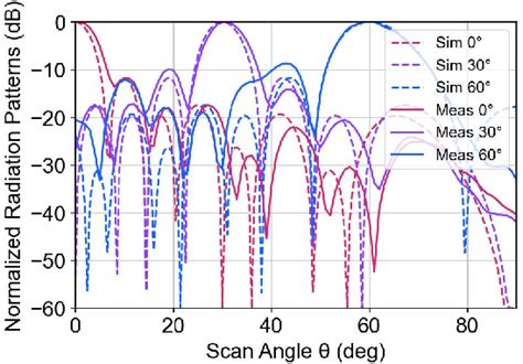 Figure 12 From A Scalable Heterogeneous Aip Module For A 256 Element 5g