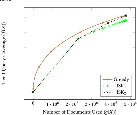 Tiering As A Stochastic Submodular Optimization Problem Paper And Code