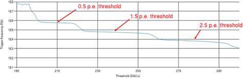 Typical Staircase Plot Obtained With The S13360 3050cs Mppc Using The Download Scientific Typical Staircase Plot Obtained With The S13360 3050cs Mppc Using The Download Scientific