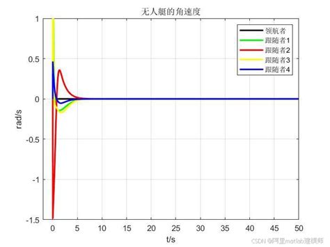 【matlab数学建模项目】matlab实现反步法无人艇编队运动控制研究——无人艇编队handbook Of Marine Craft