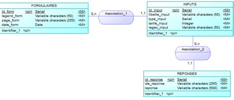 Gérer Les Créations De Formulaire En Phpmysql Page 1 Openclassrooms